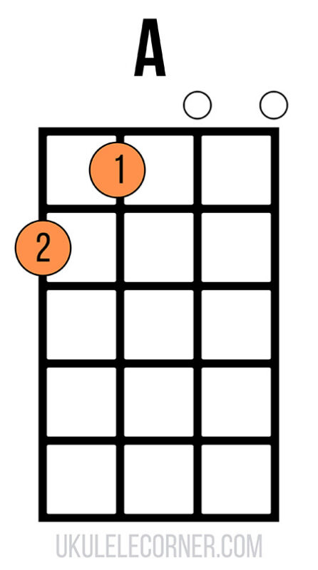 Ukulele Chord Families: Major, Minor & 7th Chords (Charts)