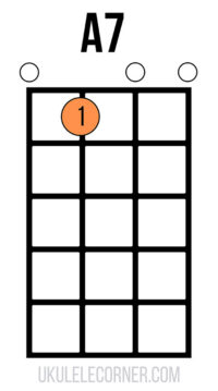Ukulele Chord Families: Major, Minor & 7th Chords (Charts)