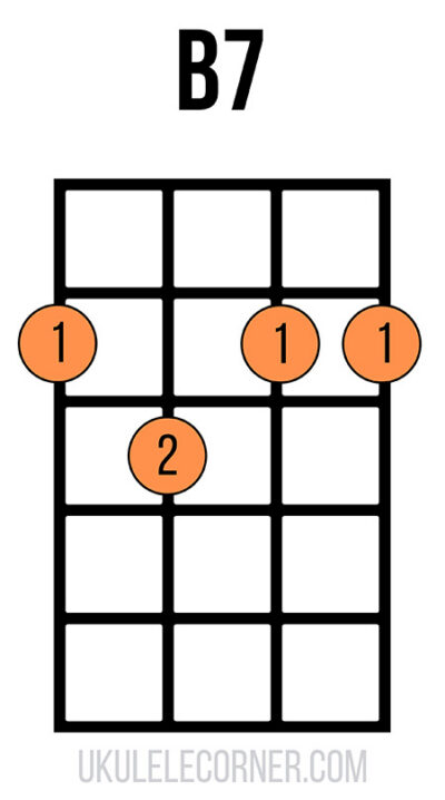 Ukulele Chord Families: Major, Minor & 7th Chords (Charts)