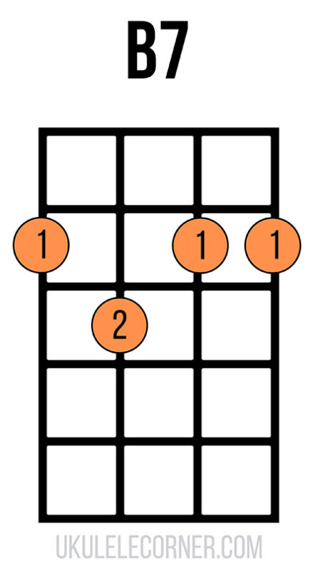 Ukulele Chord Families: Major, Minor & 7th Chords (Charts)