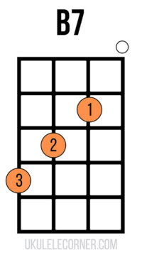 Ukulele Chord Families: Major, Minor & 7th Chords (Charts)